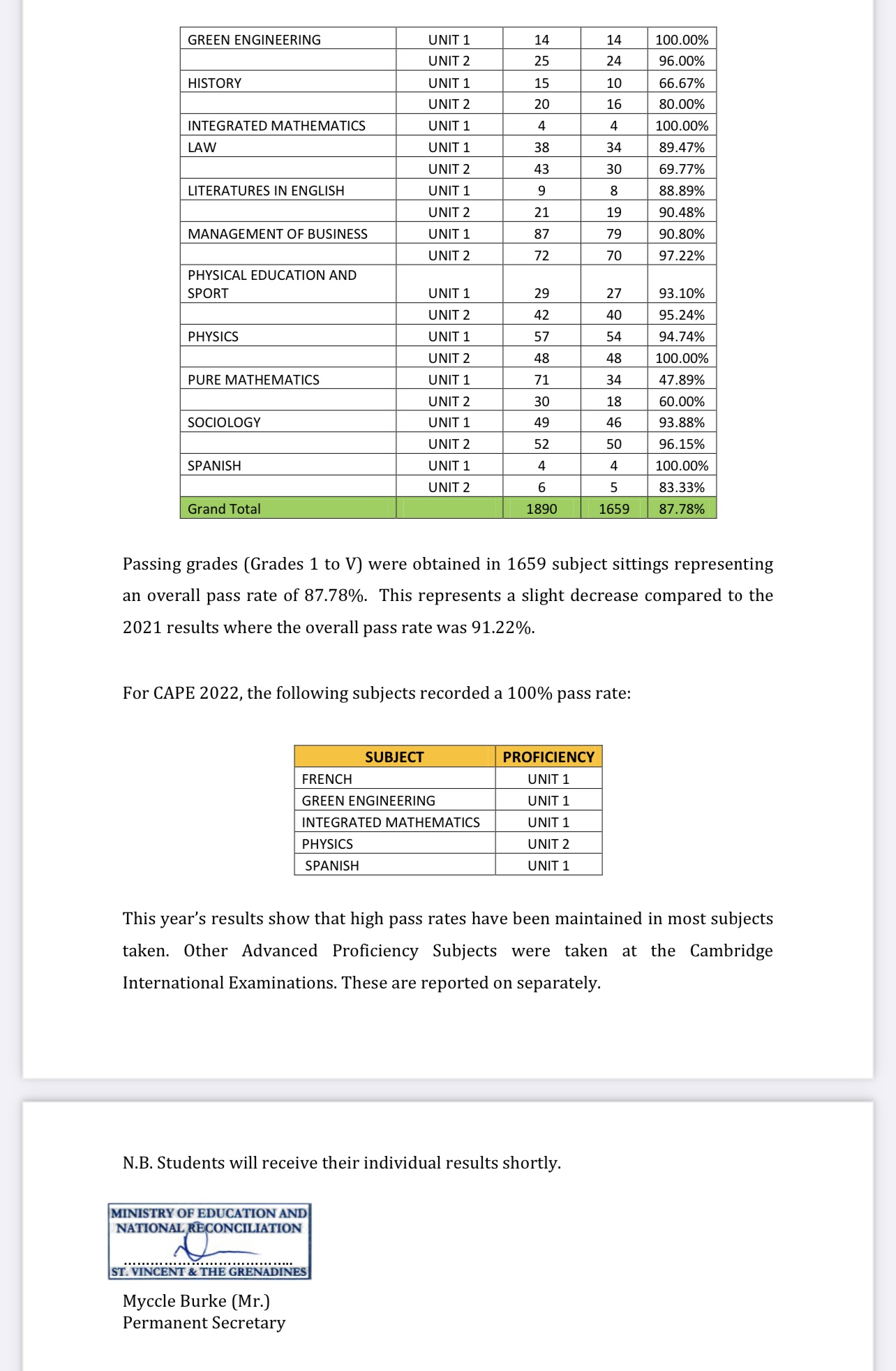 SVG maintains good CXC CAPE results – 2022 – One News SVG