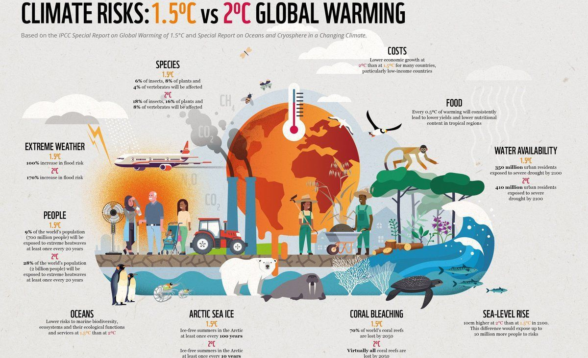 The Urgency of Limiting Global Warming to 1.5 Degrees Celsius: A ...